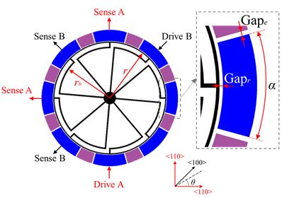 Geometrical compensation of (100) single-crystal silicon mode-matched ...