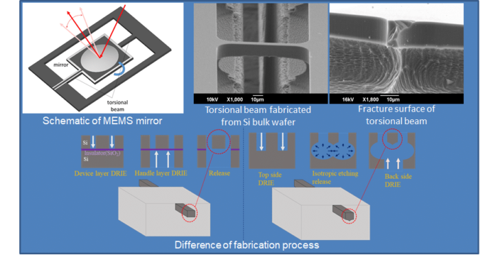 Reliability of MEMS Mirror | Nano/MicroSystemEngineeringLab