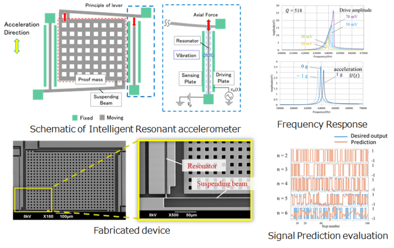 Mems Reservoir Computing Using Frequency Modulated Accelerometer Nanomicrosystemengineeringlab