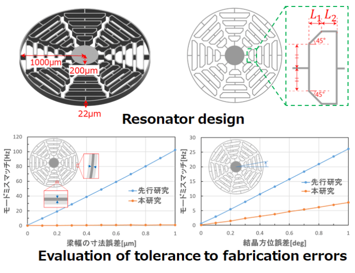 (100) silicon ring gyroscope | Nano/MicroSystemEngineeringLab