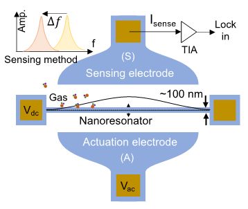 Diamond nanoresonators for sensing and information processing | Nano/MicroSystemEngineeringLab
