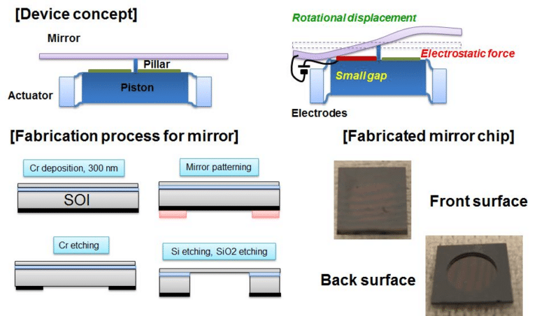 静電可変形状ミラーデバイス | Nano/MicroSystemEngineeringLab