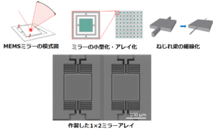 MEMSマイクロミラーアレイの同期振動 | Nano/MicroSystemEngineeringLab