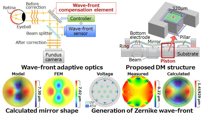 Fabrication Of Mems Deformable Mirror Actuated By Electrostatic Piston Array Nano