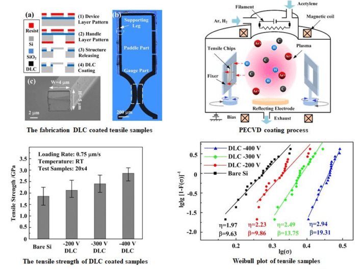 Tensile behaviors of micron-scaled silicon coated with sub-micro meter ...